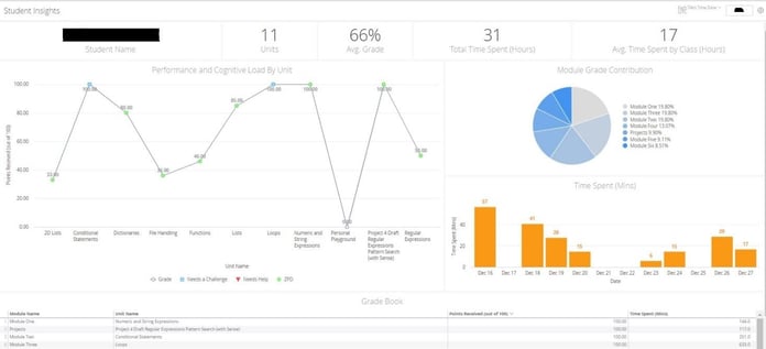 Advanced Student Learning Insights in Codio